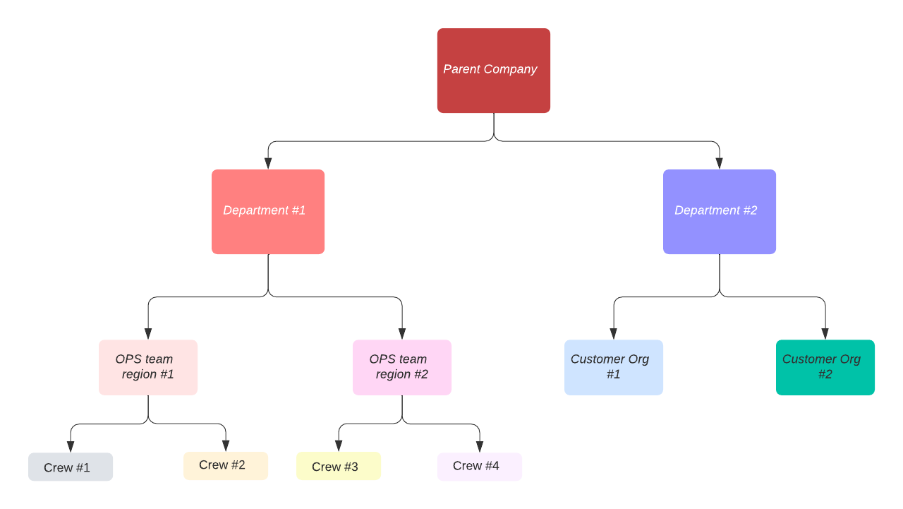How to Build a Customer-Facing Portal with Formant IAM